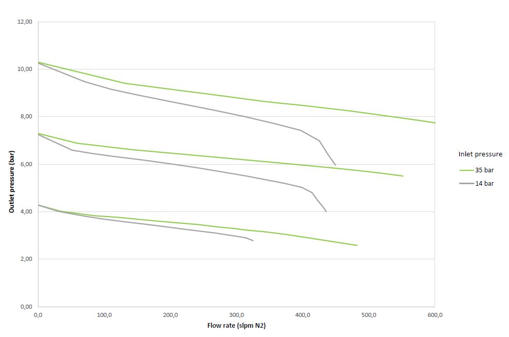 Diaphragm pressure regulator for HP-UHP gases - RX3200 | Rotarex