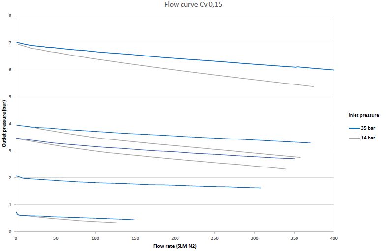 Single-stage diaphragm pressure regulator - RX4000 | Rotarex