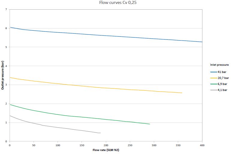 Single-stage diaphragm pressure regulator - RX4000 | Rotarex