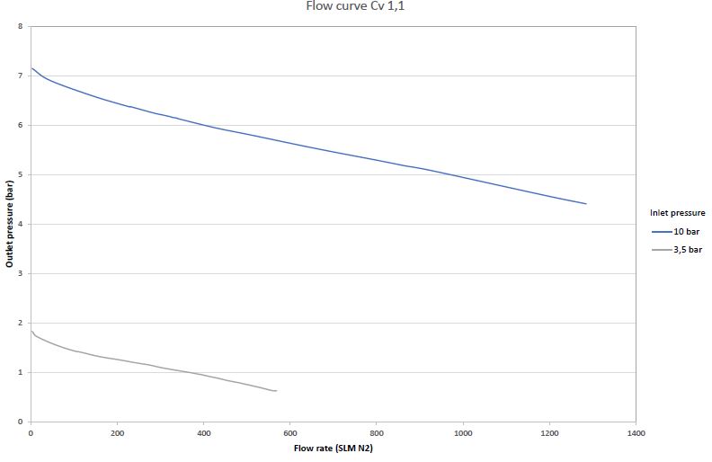 Single-stage tied-diaphragm pressure regulator for HP & UHP gases ...